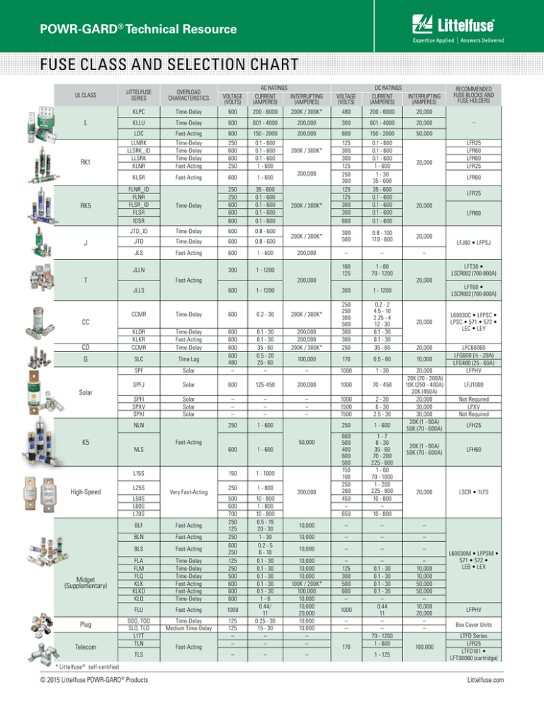 Selection Chart And Fuse Dimensions 54 OFF