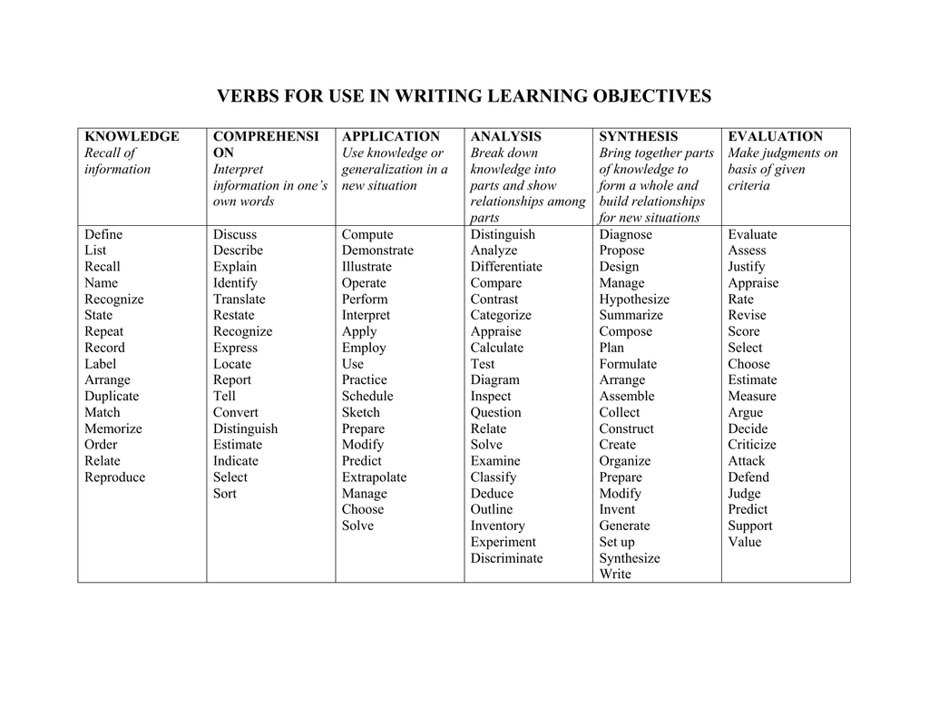 VERBS FOR USE IN WRITING LEARNING OBJECTIVES