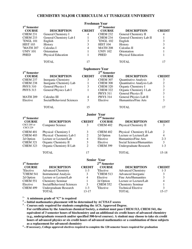 Curriculum Sheet For The Chemistry Major