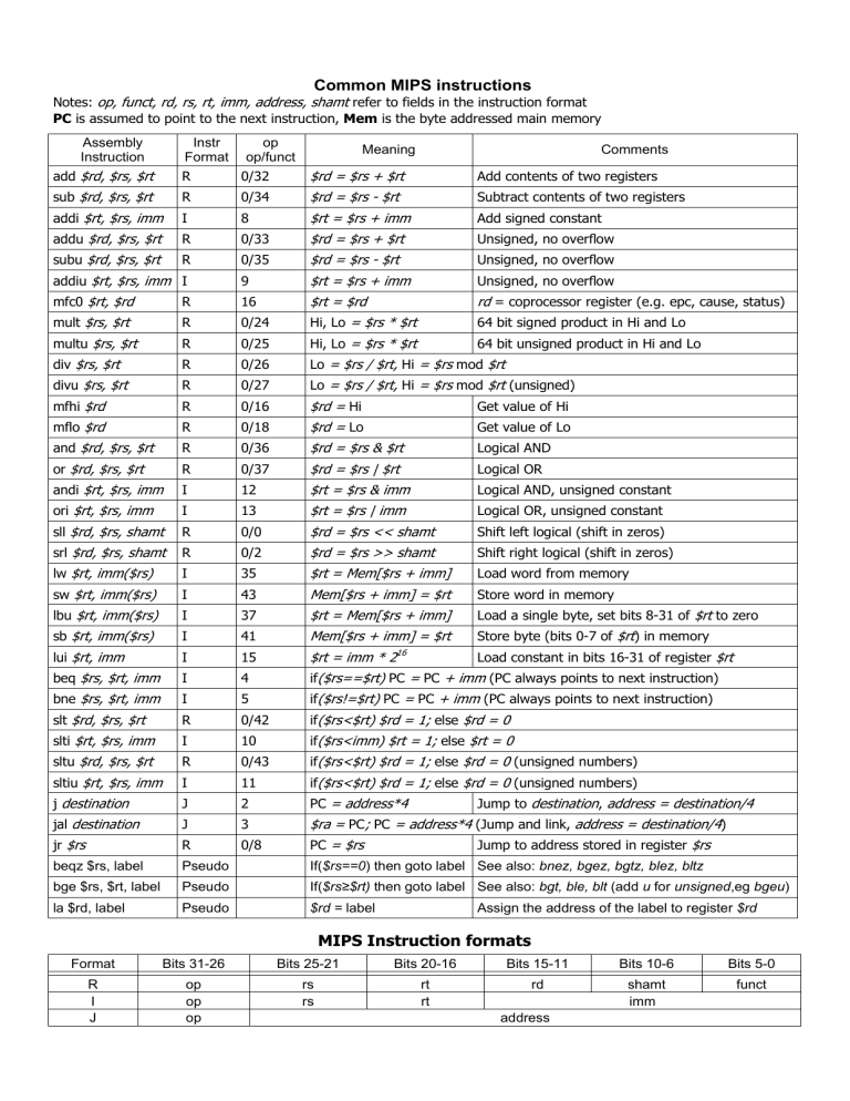 Common MIPS Instructions MIPS Instruction Formats
