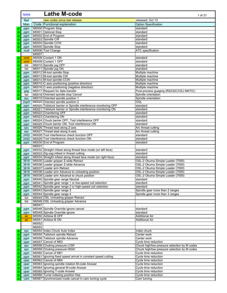 M Code List Sheet Okuma Lathes