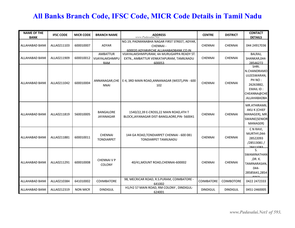 Allahabad Pin Code Allahabad Pin Code