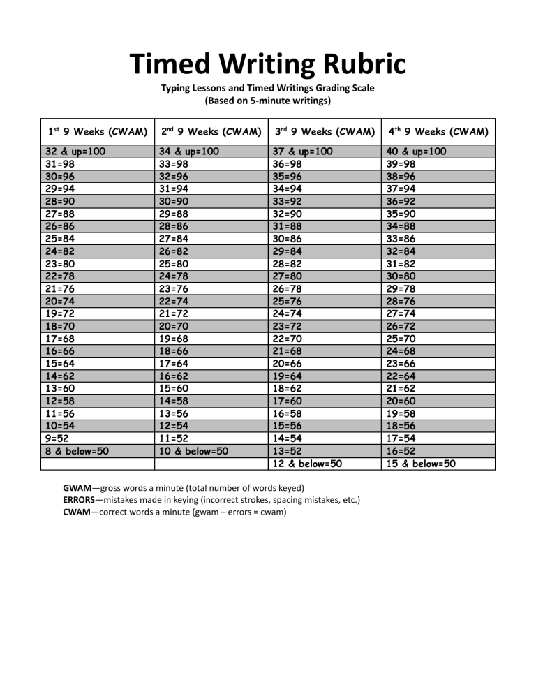 Typing Speed Rubric: CWAM Grading Scale