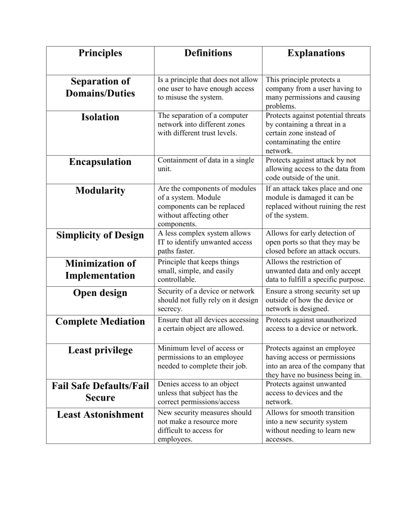 Cybersecurity Principles: Definitions & Explanations