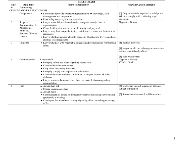 Professional Responsibility MODEL RULES CHART Professional Responsibility MODEL RULES CHART