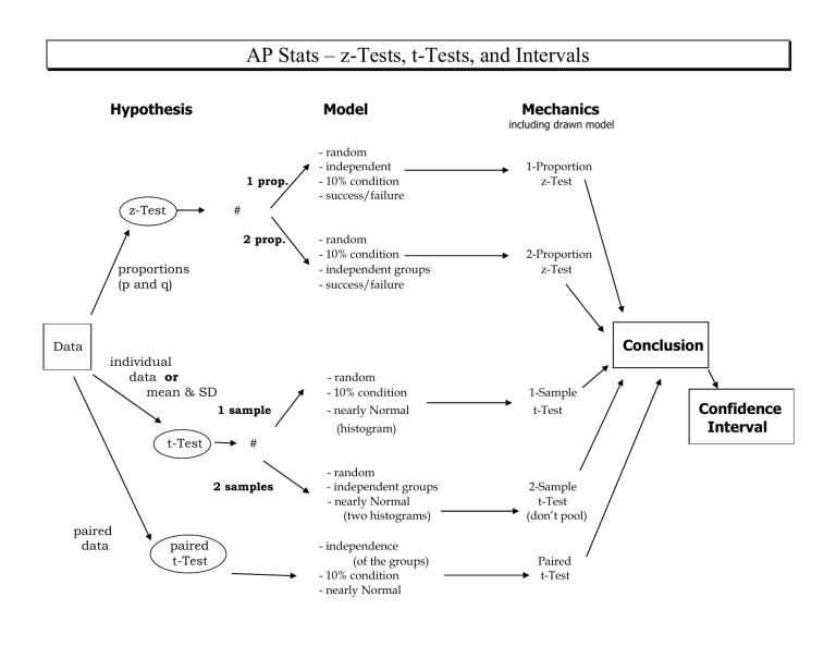Z Test And T Test Flowchart FINAL