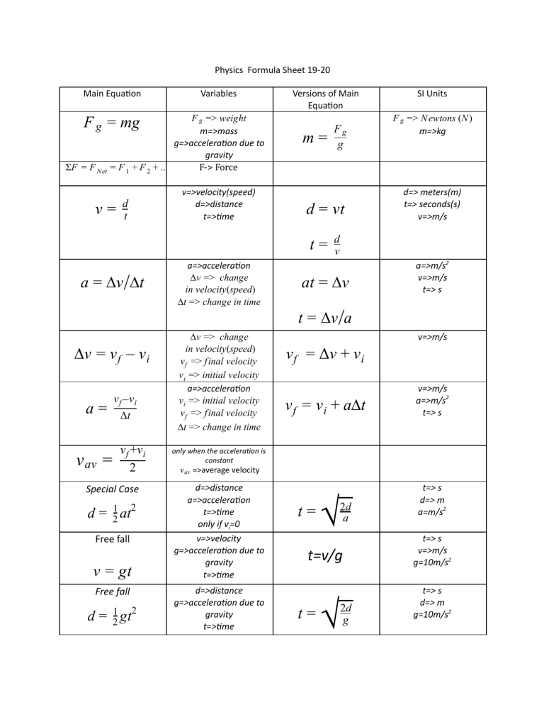 Physics Formula Sheet 20 21 Schoology Physics Formula Sheet 20 21 Schoology
