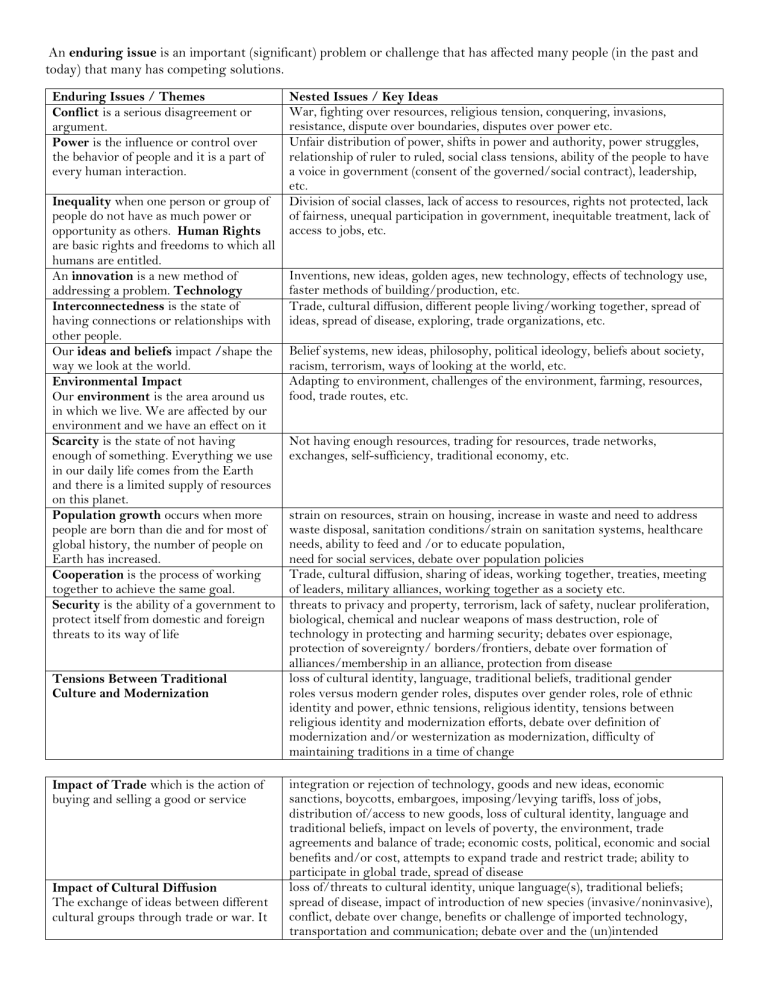 Writing An Enduring Issue Essay