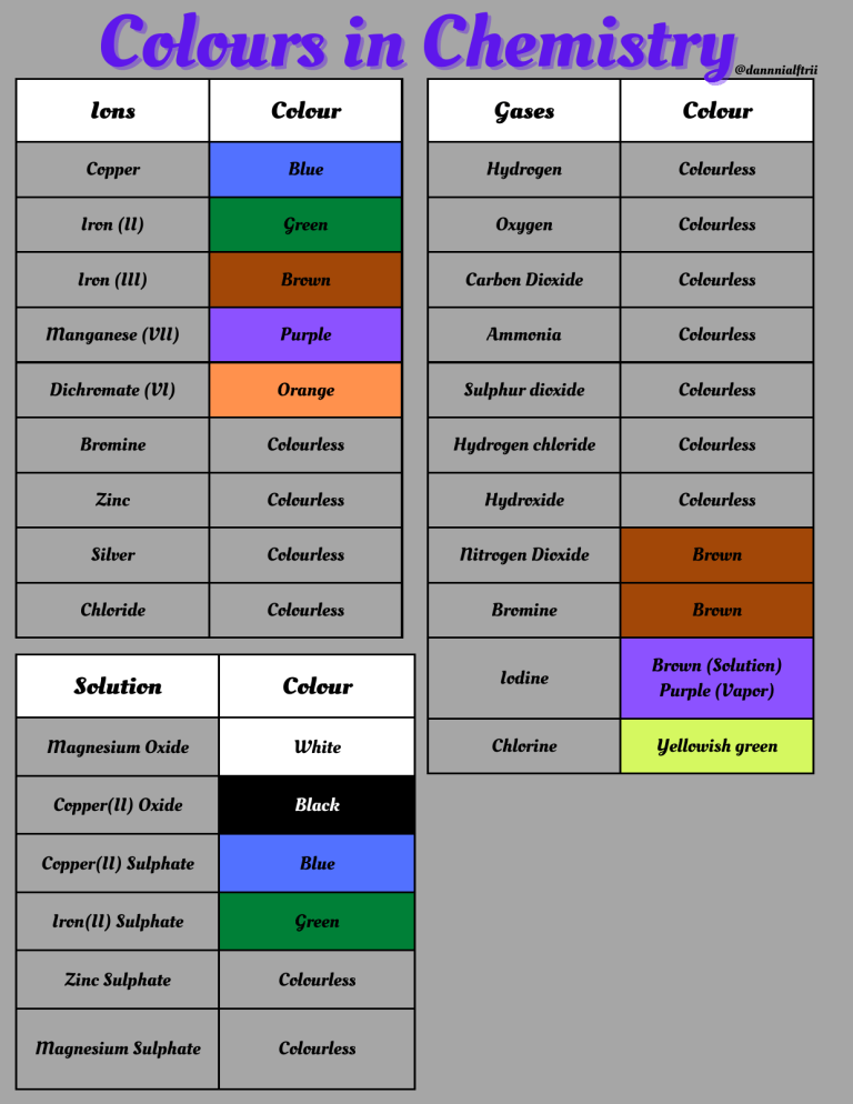 Chemistry Colors Ions Gases Solutions Reference Sheet Chemistry Colors Ions Gases Solutions Reference Sheet