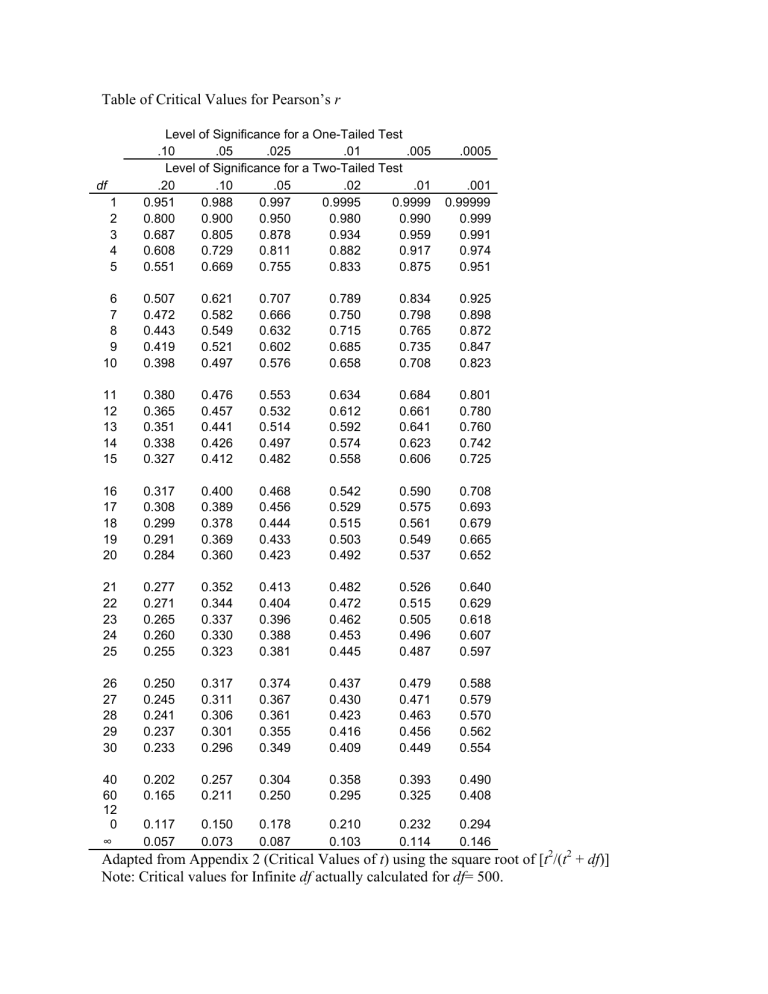 Table of critical values for pearson s r