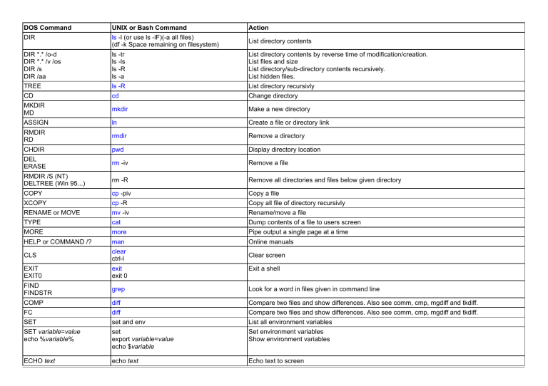 Linux UNIX For DOS Users