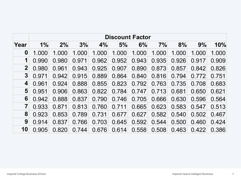 Present value tables