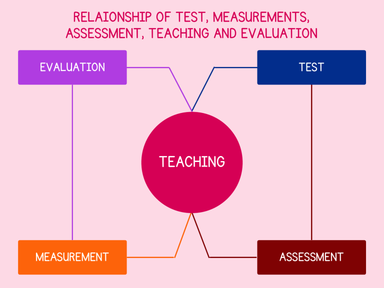 Test Measurement Assessment Teaching Evaluation Diagram Test Measurement Assessment Teaching Evaluation Diagram