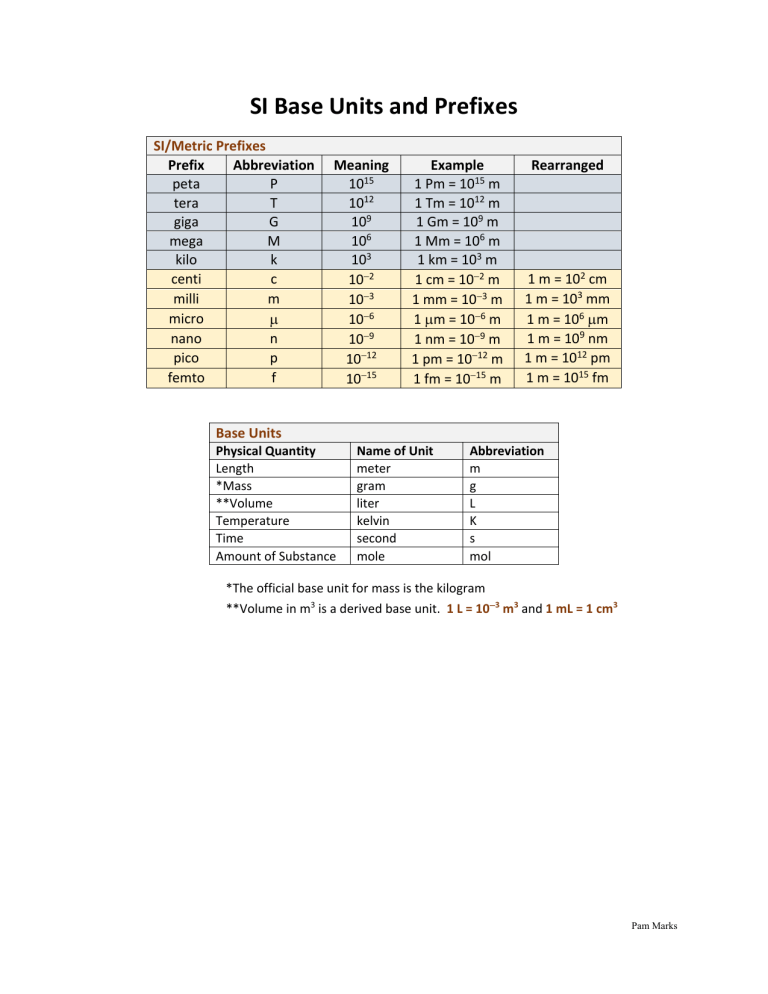 SI Unit Prefixes And Base Units SI Unit Prefixes And Base Units