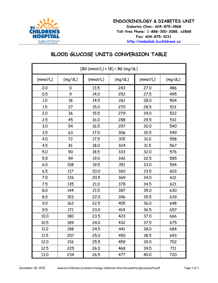 Blood Glucose Units Conversion Table mmol L To Mg dL Blood Glucose Units Conversion Table mmol L To Mg dL