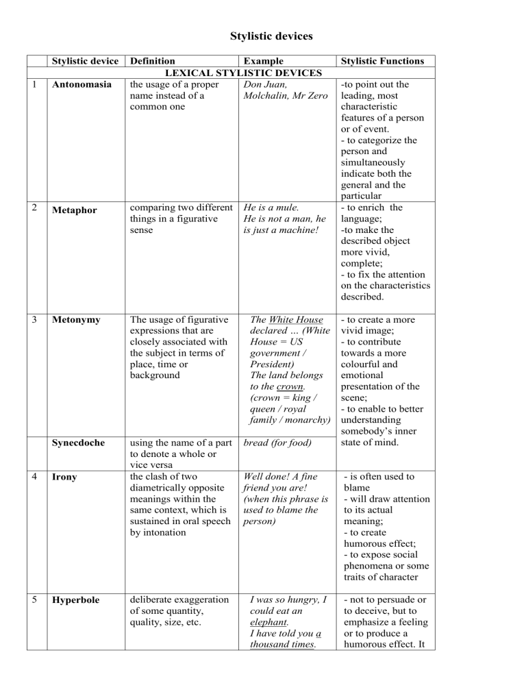 Stylistic Devices Definitions Examples Functions Stylistic Devices Definitions Examples Functions