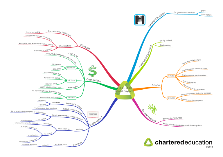 IFRS 2 Share Based Payment Mind Map IFRS 2 Share Based Payment Mind Map