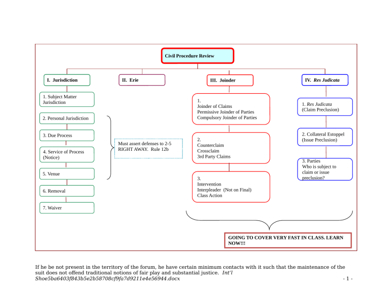 Civil Procedure Flow Charts.docx