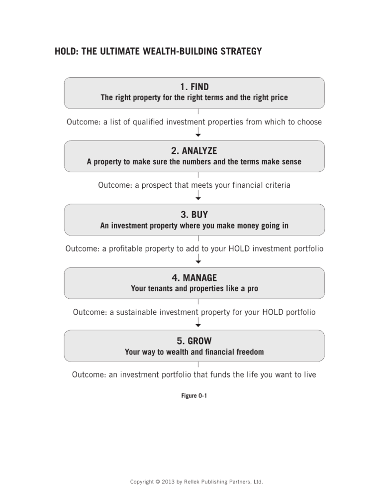 Real Estate Investment Strategy: HOLD Method