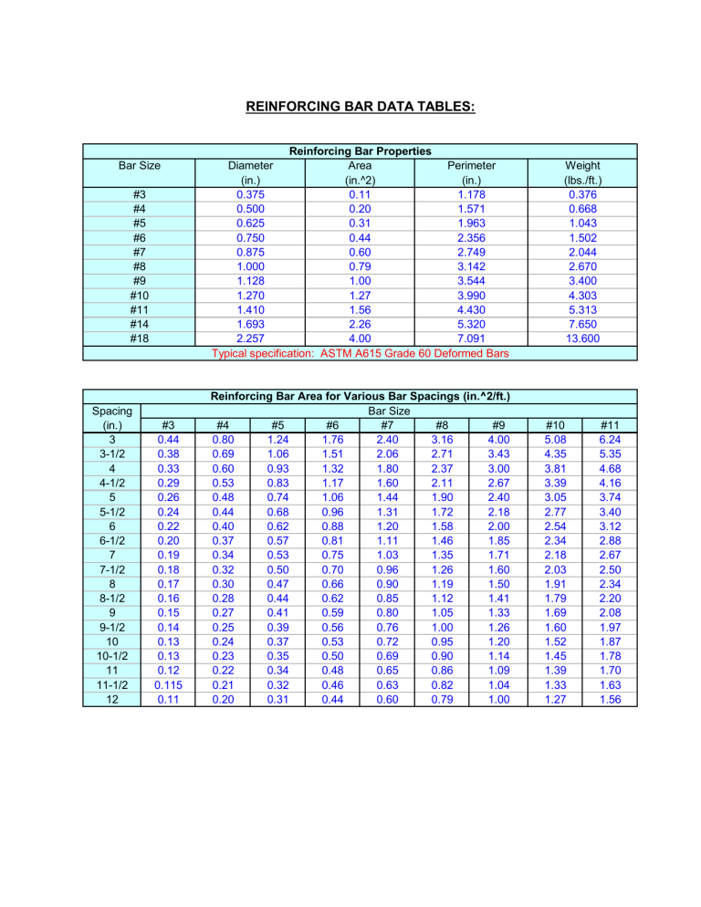 Reinforcing Bar Data Tables: Properties & Spacing