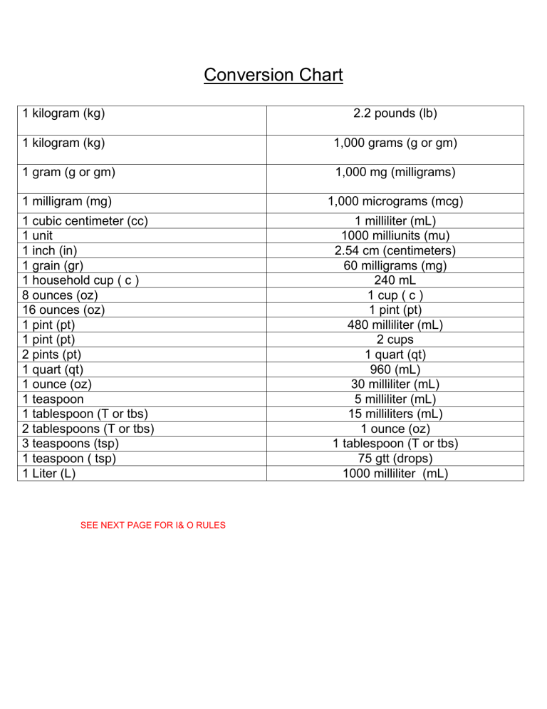 Conversion Chart For Dosage Calculations Conversion Chart For Dosage Calculations