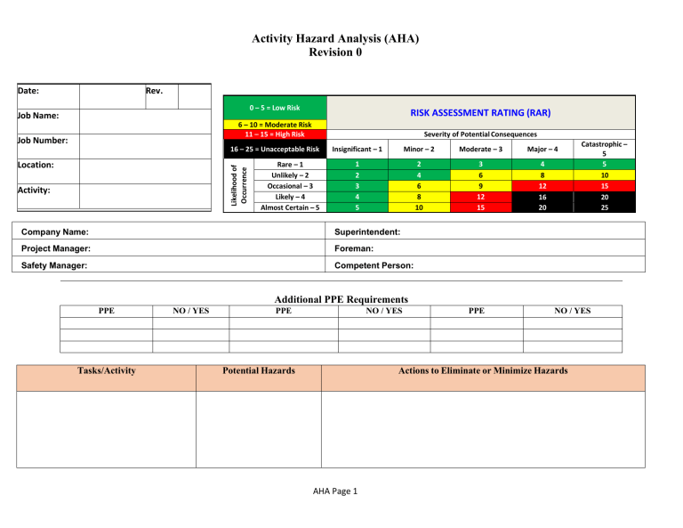 Activity Hazard Analysis Activity Hazard Analysis
