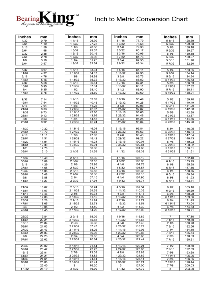 Inch to metric conversion chart Inch to metric conversion chart