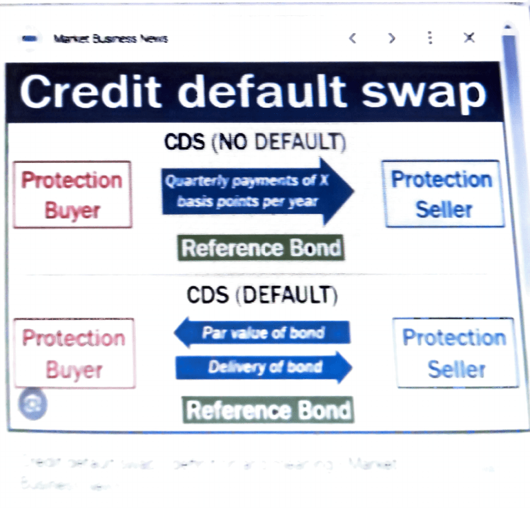 CDS Interest Rate Swaps