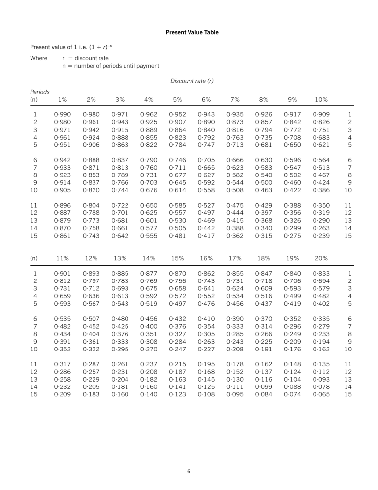 Present Value Table Discount Factors For Financial Analysis Present Value Table Discount Factors For Financial Analysis