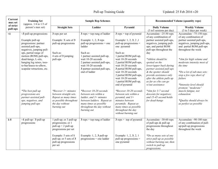 Pull up Training Guide Progressions Sets And Volume Pull up Training Guide Progressions Sets And Volume