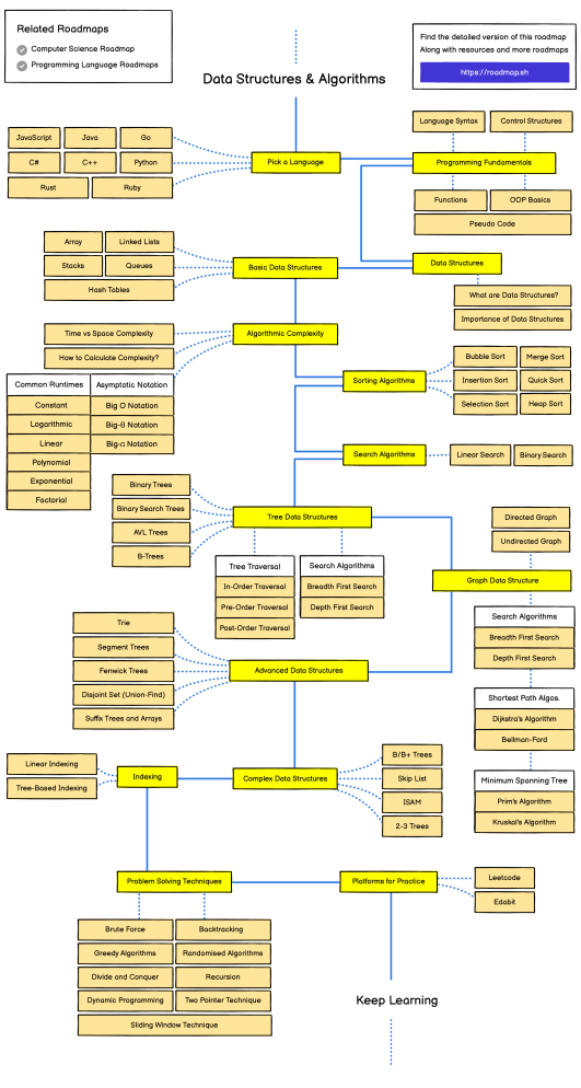 Data Structures Algorithms Roadmap Data Structures Algorithms Roadmap
