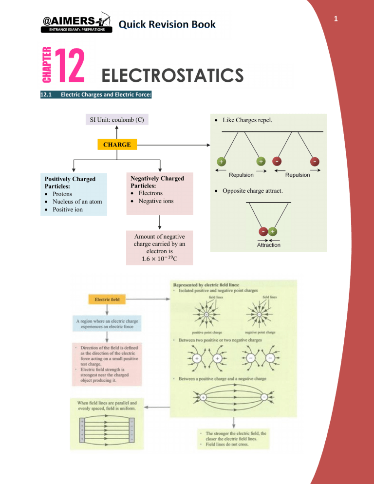 Electrostatics Quick Revision: Charges, Force, Fields