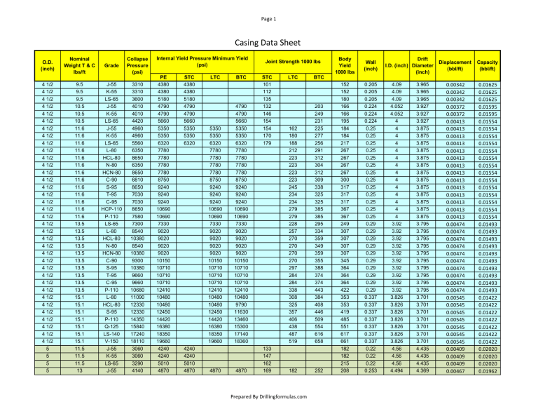Casing Data Sheet: Pipe Specs & Pressure Ratings