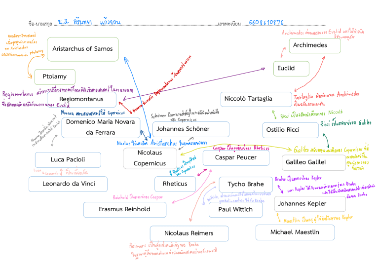 History of Science Mind Map: Math & Astronomy