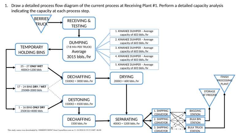 Receiving Plant Process Flow & Capacity Analysis