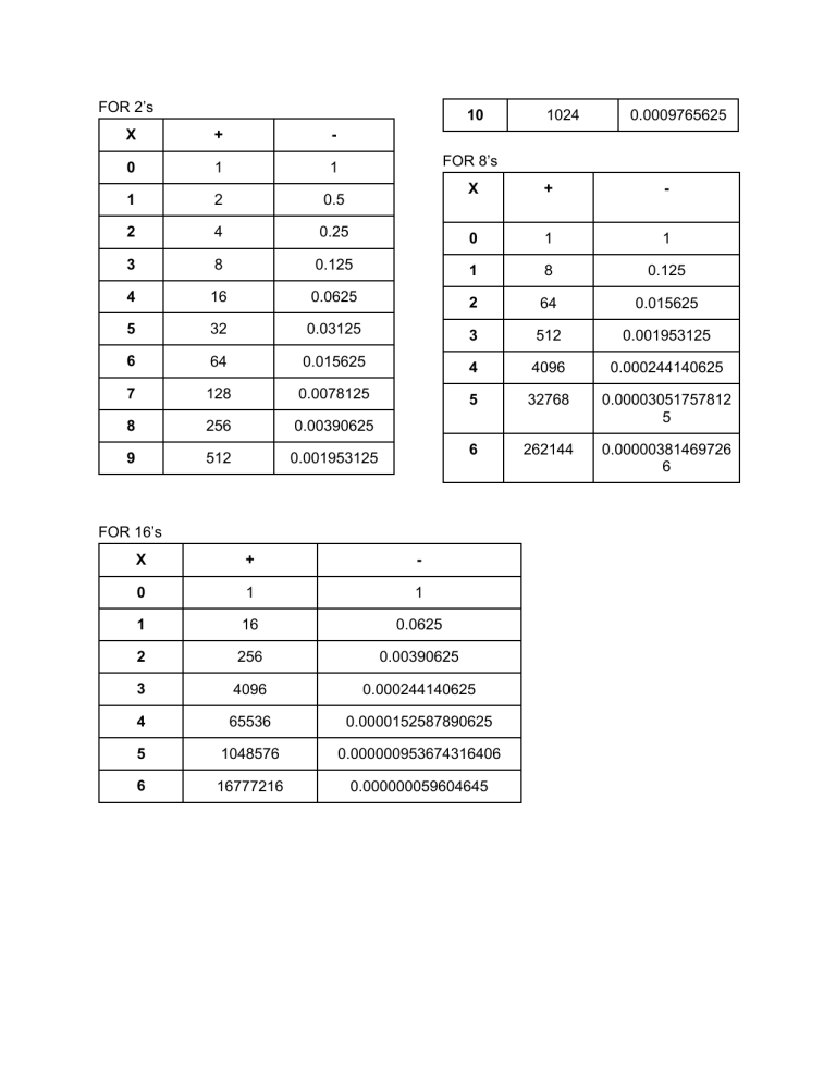 Exponents and Powers Table for Bases 2, 8, 16