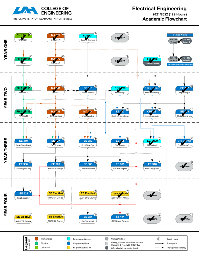 Electrical Engineering Academic Flowchart