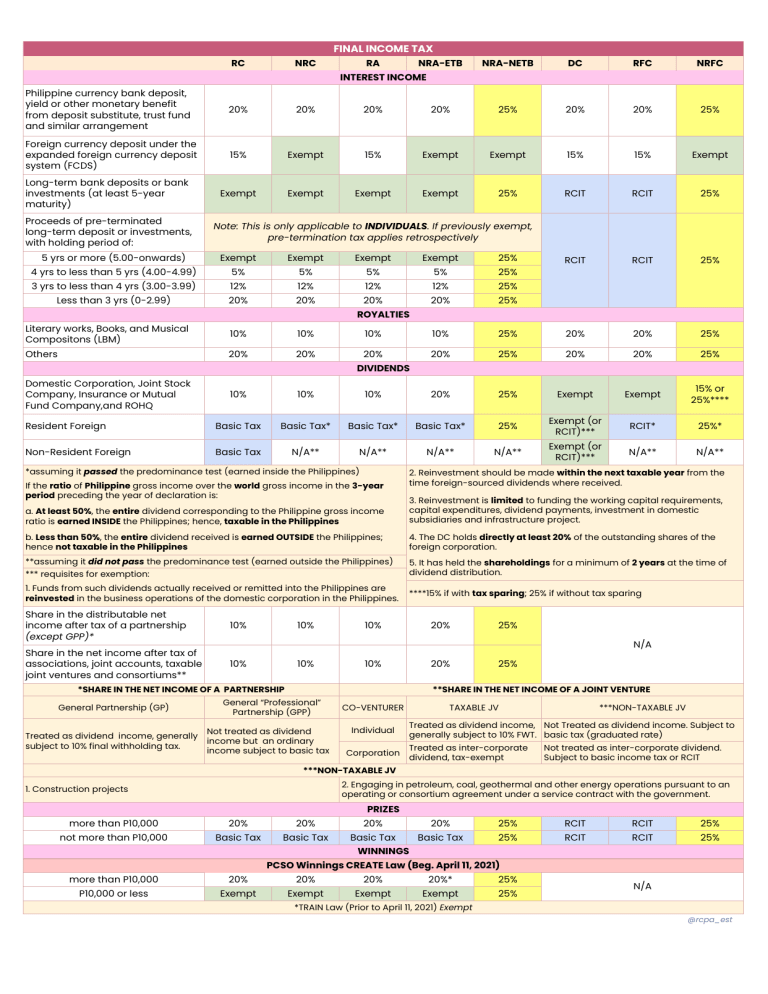 Philippine Final Income Tax Rates Table