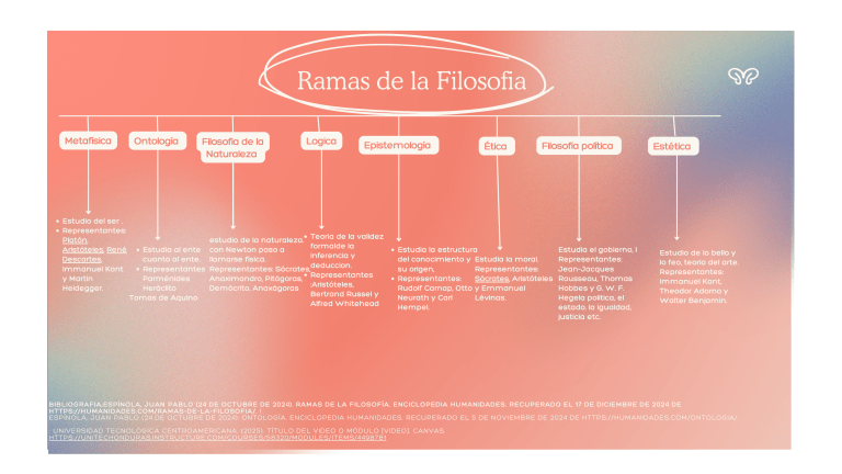 Ramas de la Filosofía: Diagrama