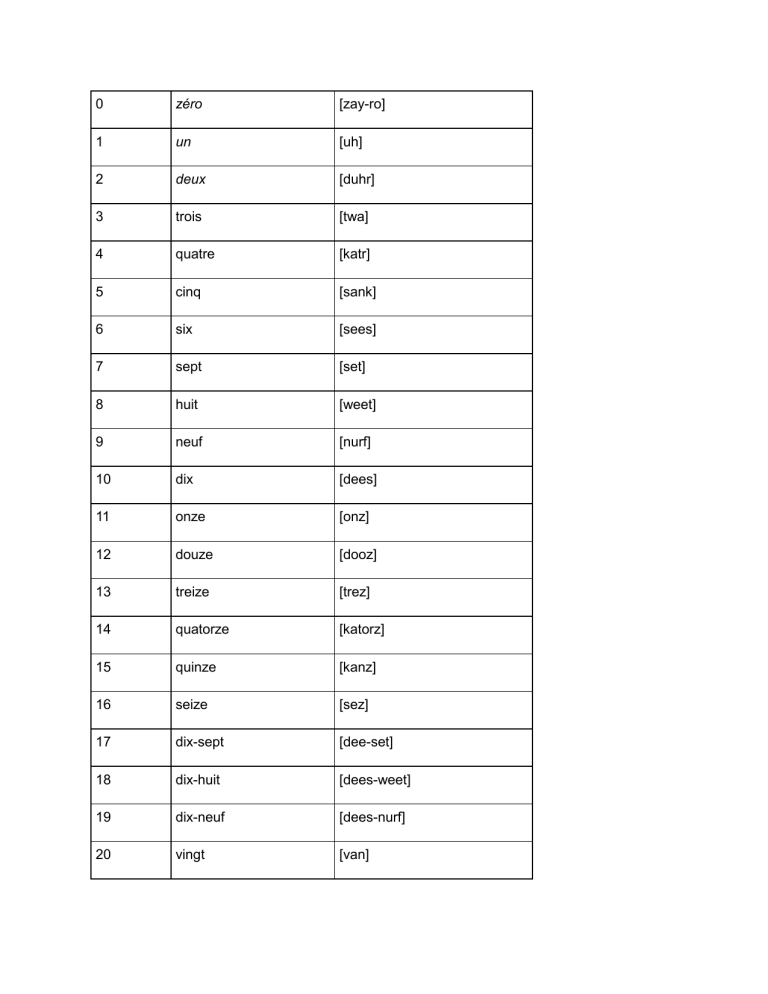 French Numbers 0-100 with Pronunciation