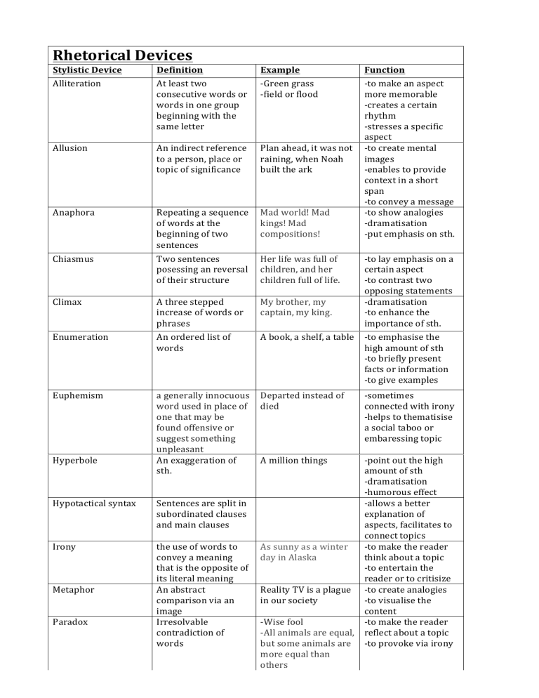 Rhetorical Devices: Definitions, Examples, & Functions
