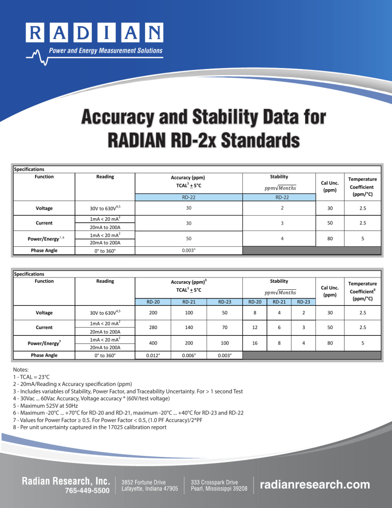 RADIAN RD-2x Standards: Accuracy & Stability Data