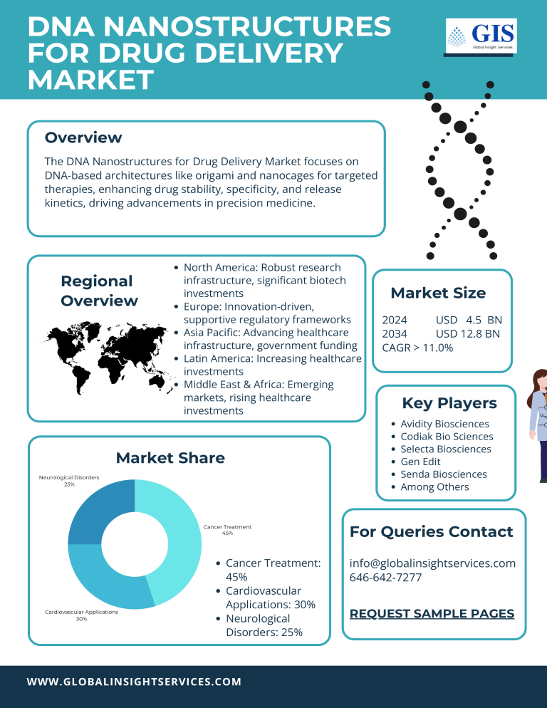 DNA Nanostructures for Drug Delivery Market Report