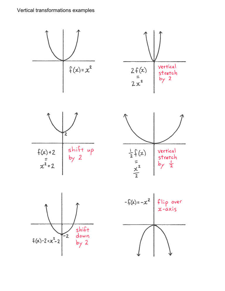 Vertical Function Transformations Examples