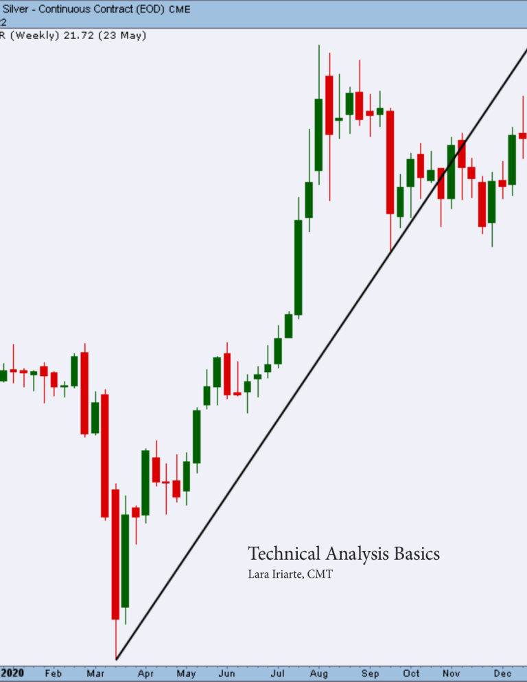 Technical Analysis Basics: Trends, Volume, and Chart Patterns