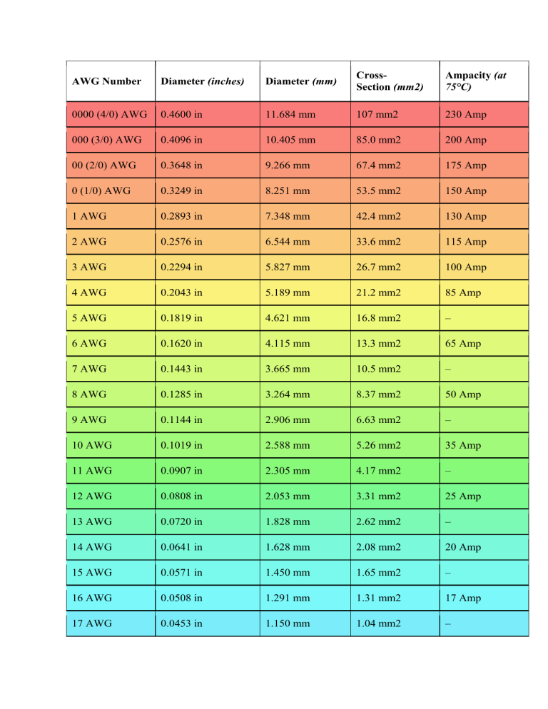AWG Wire Gauge Chart: Diameter & Ampacity