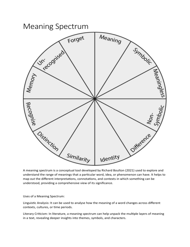 Meaning Spectrum: Understanding Word Interpretations