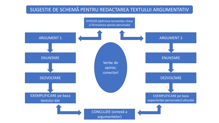 Schemă Text Argumentativ | Ghid de Scriere