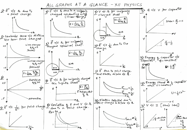 Physics Graphs Cheat Sheet: Electric Fields & Capacitance