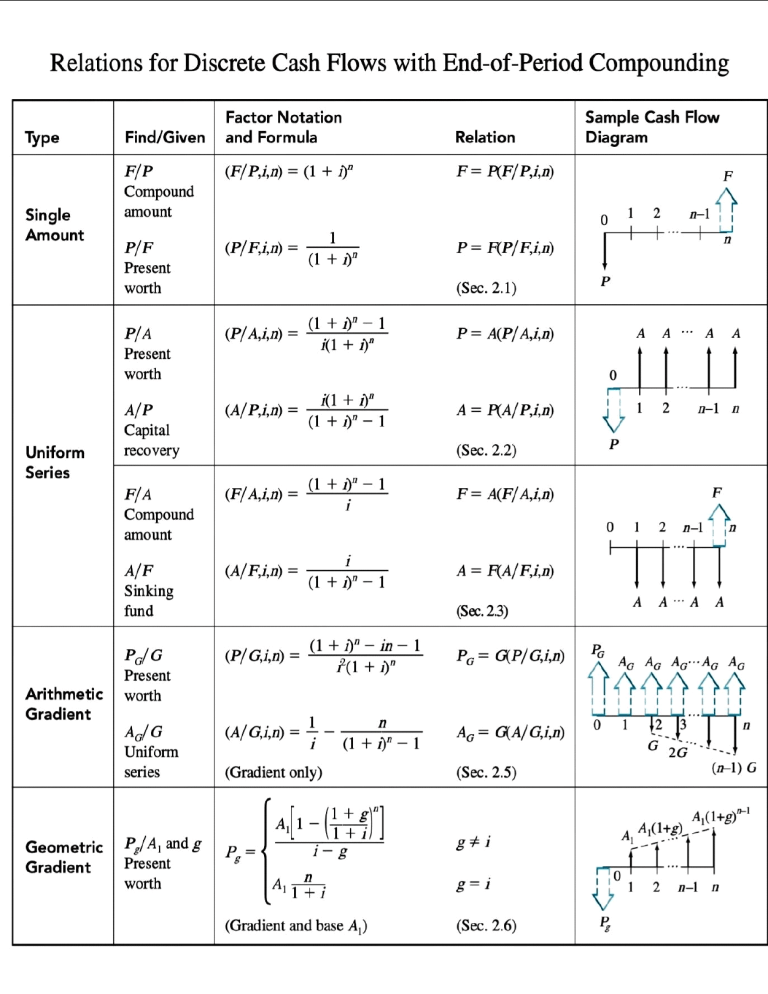 Cash Flow Relations: End-of-Period Compounding Formulas